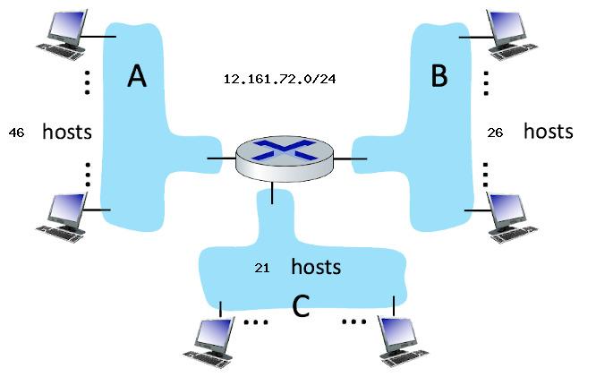 Solved SUBNET ADDRESSING Consider the router and the three | Chegg.com