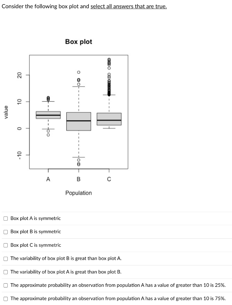 Solved Consider the following box plot and select all | Chegg.com