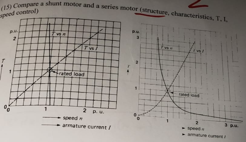 Solved (15) Compare a shunt motor and a series motor | Chegg.com