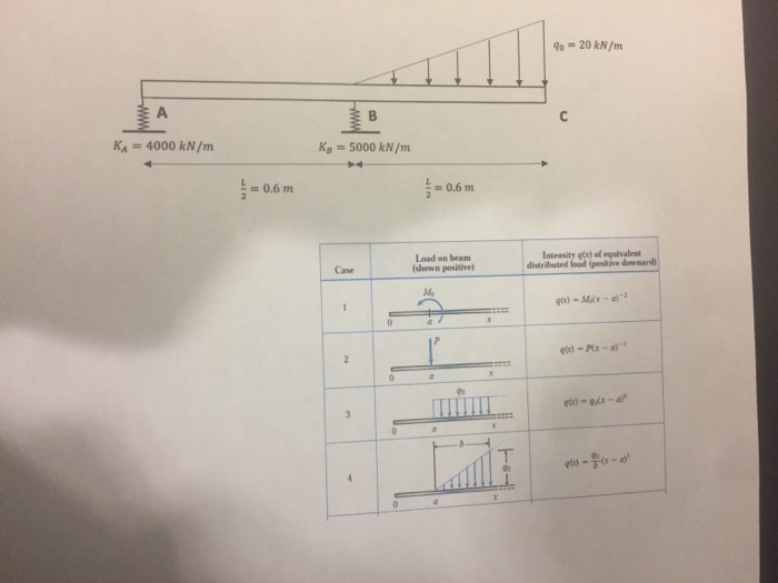 Solved Problem A beam ABC is simply supported by two linear | Chegg.com