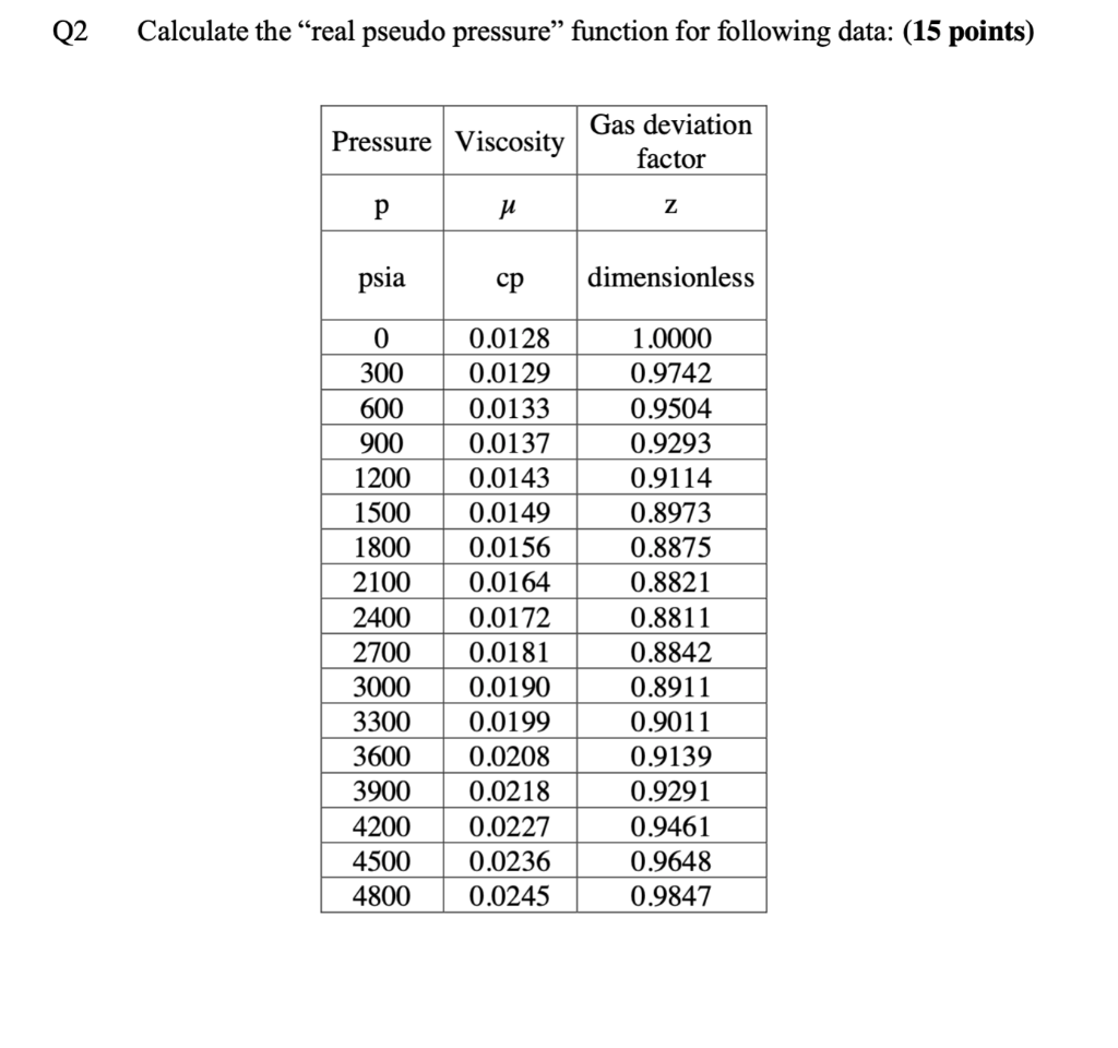 Solved Q2 Calculate the "real pseudo pressure" function for | Chegg.com