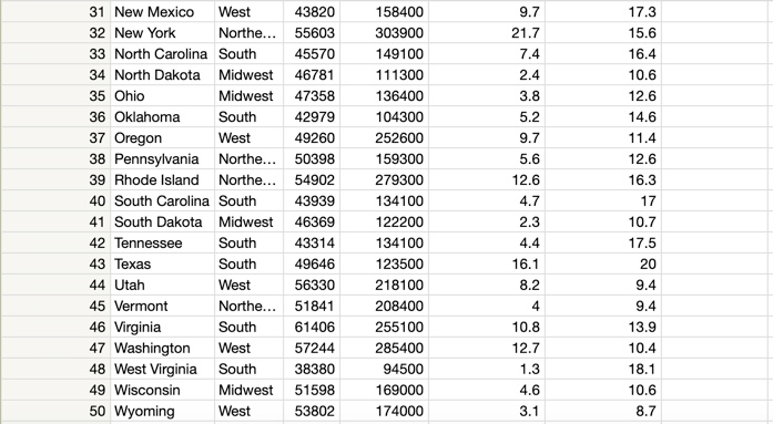 Solved Use the Census with Income Binned table that you | Chegg.com