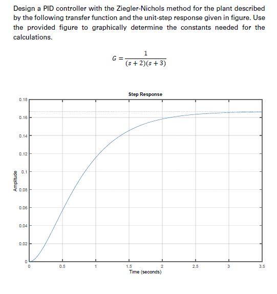 Solved Design a PID controller with the Ziegler-Nichols | Chegg.com