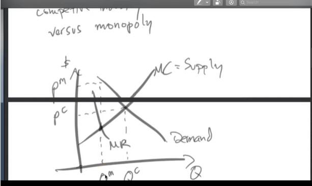 Solved The graph from the lecture video shows monopoly | Chegg.com