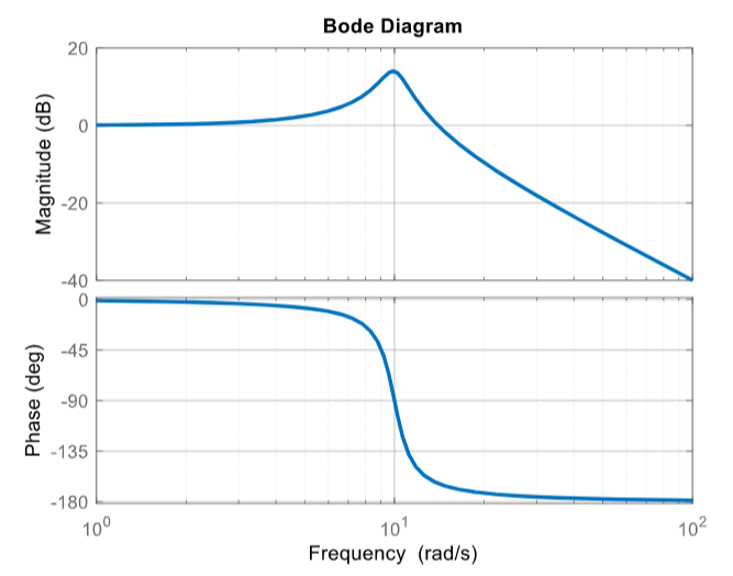 Solved Obtain the gain margin and phase margin with bode | Chegg.com