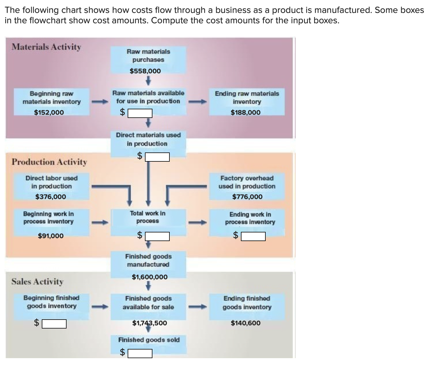 The following chart shows how costs flow through a | Chegg.com