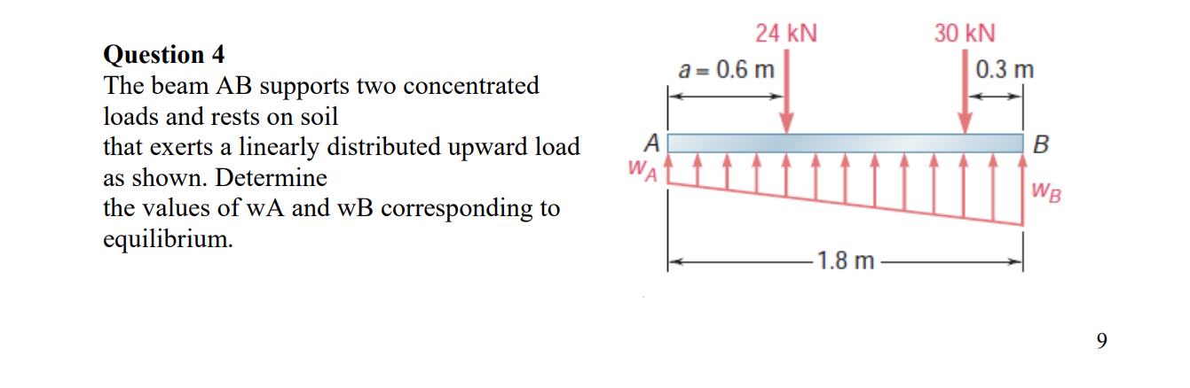 Solved Question 4 The beam AB supports two concentrated | Chegg.com