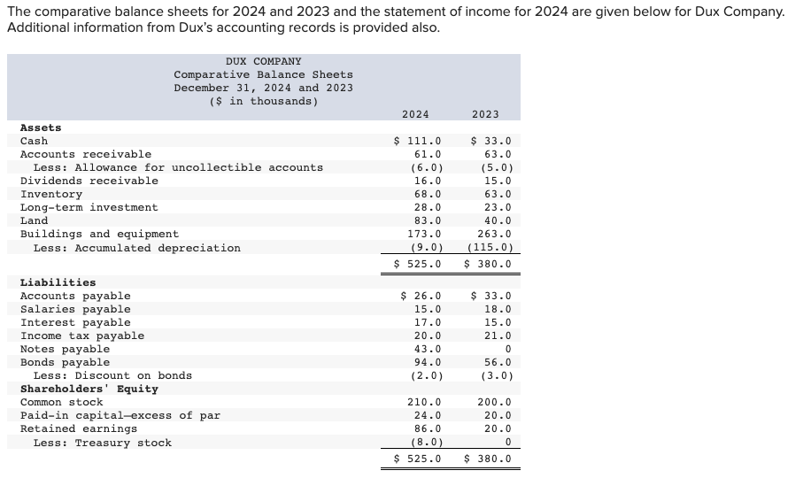 Solved The comparative balance sheets for 2024 and 2023 and | Chegg.com