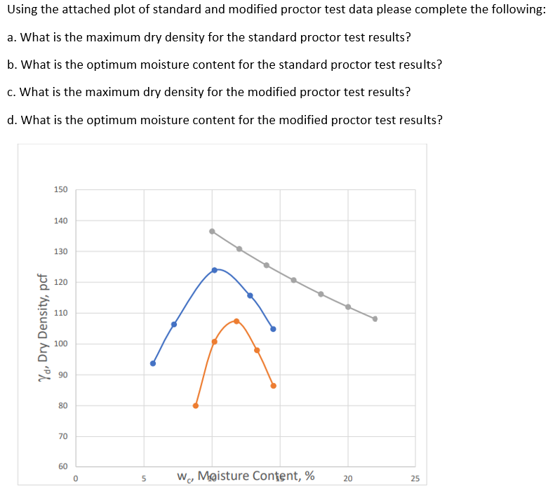 Solved Using the attached plot of standard and modified | Chegg.com