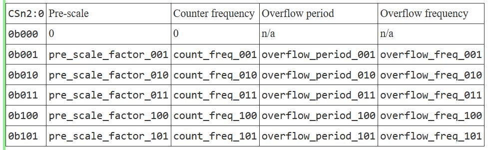 Question: Complete a table which shows the clock | Chegg.com