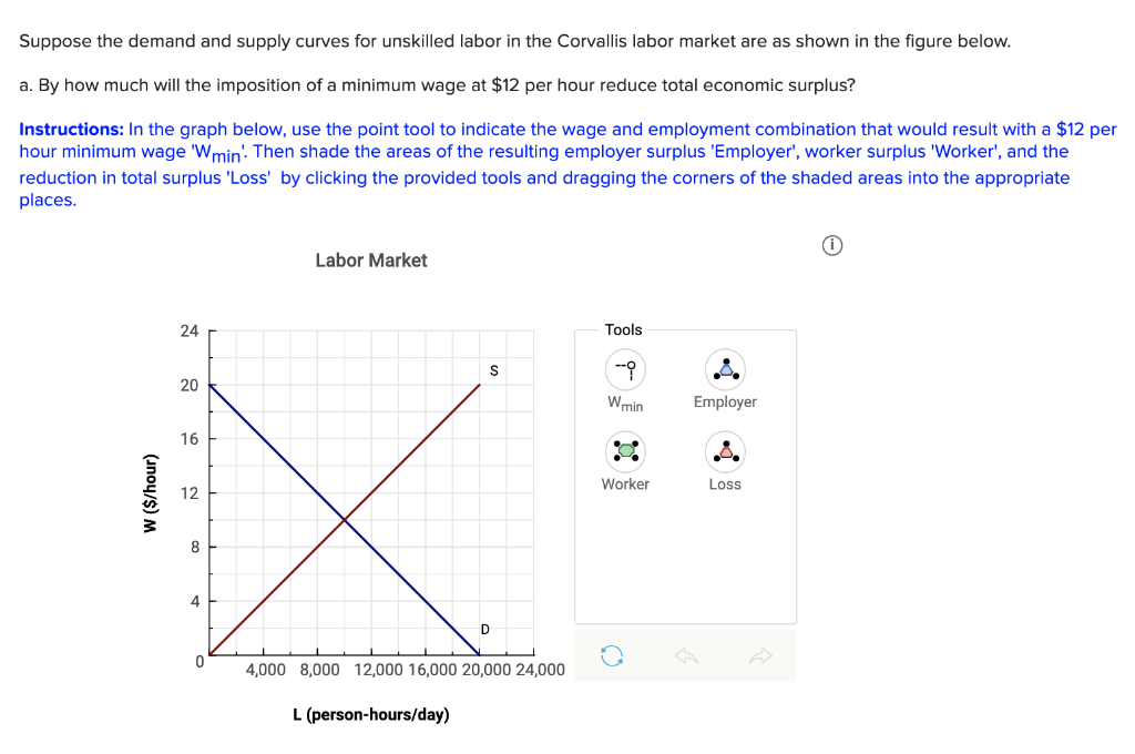 Solved Suppose the demand and supply curves for unskilled | Chegg.com