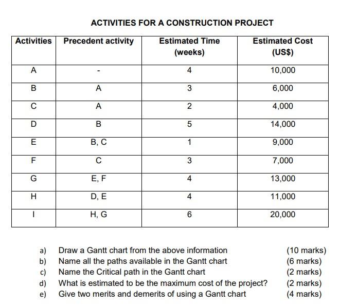 Solved Activities ACTIVITIES FOR A CONSTRUCTION PROJECT | Chegg.com