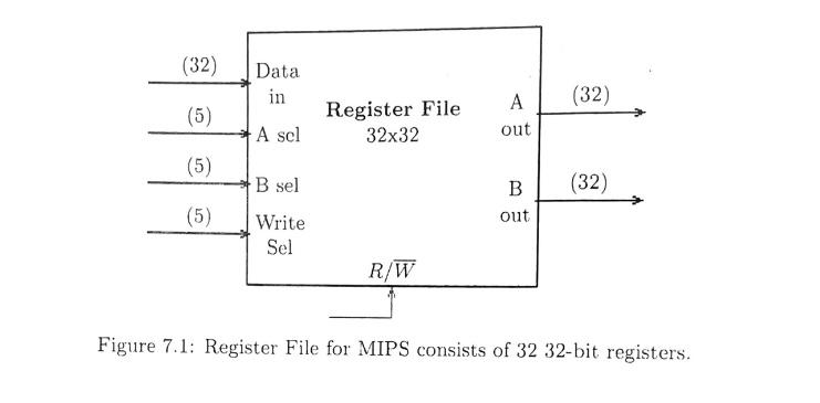 2. Draw a block diagram of the Register File | Chegg.com