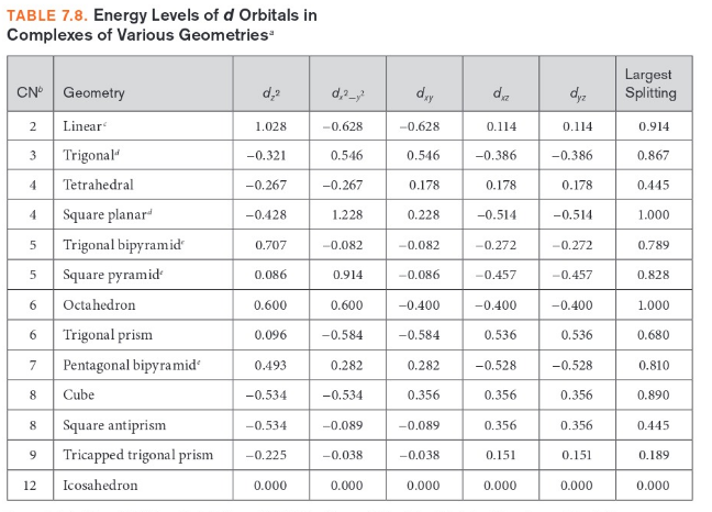 Solved 6. Six-coordinate complexes are normally octahedral, | Chegg.com