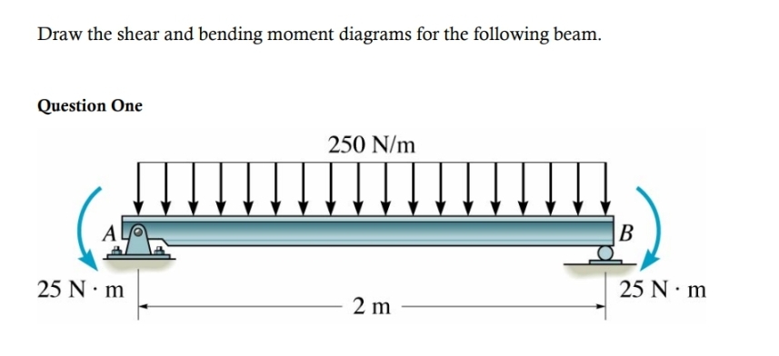 Solved Draw the shear and bending moment diagrams for the | Chegg.com