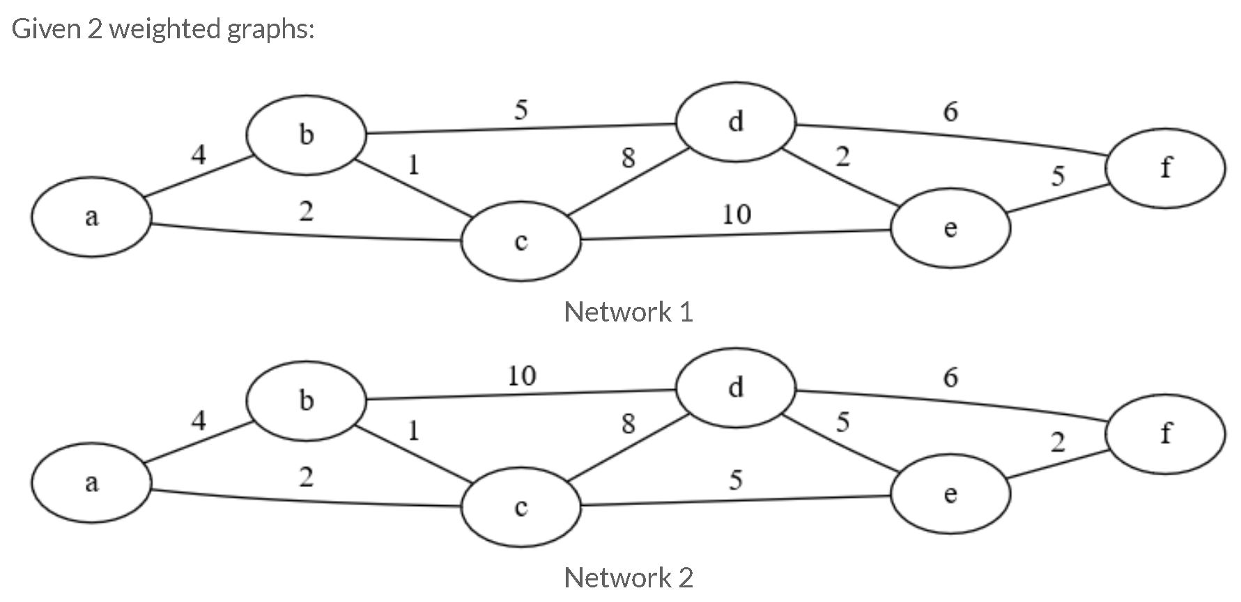 Solved 1. Choose a graph and consider this as a network | Chegg.com