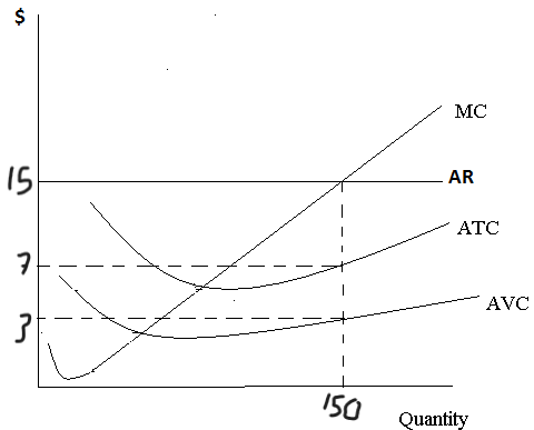 Solved At equilibrium output:Part 1: Total revenue is Part | Chegg.com