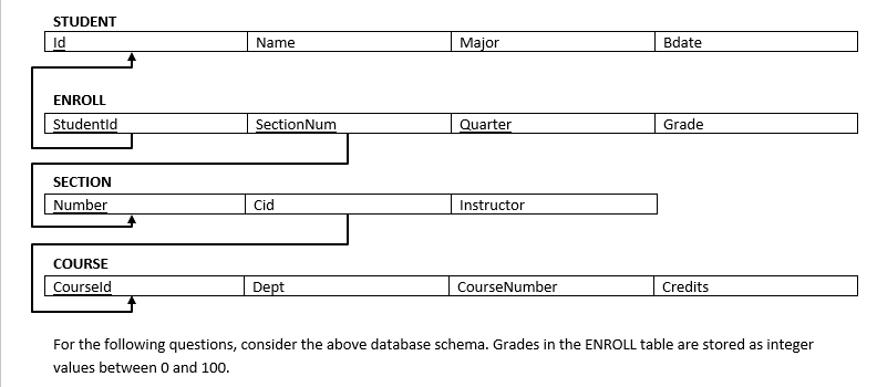 Solved STUDENT Id Name Major Bdate ENROLL Studentid Section | Chegg.com