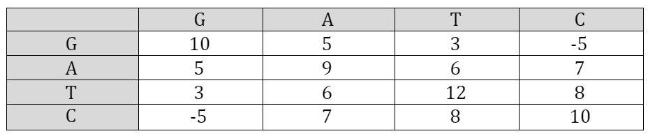 Solved 1. Implement the function calculate_score that | Chegg.com