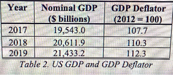 Solved Gross domestic product (GDP), unemployment, and | Chegg.com