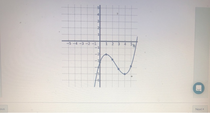 Solved At which of the following.x-values does the function | Chegg.com