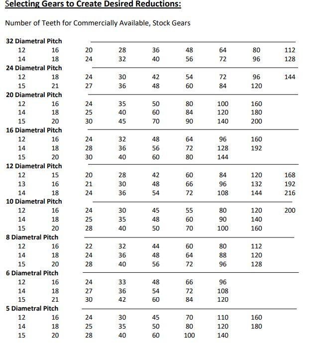 Solved Problem 1: Find all possible 10-pitch gear pairs with | Chegg.com