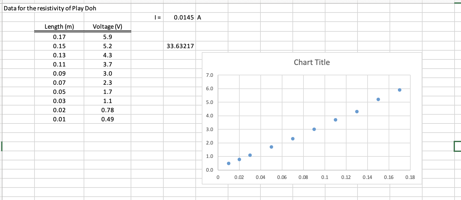 Solved The resistivity of Play-doh was measured using a | Chegg.com