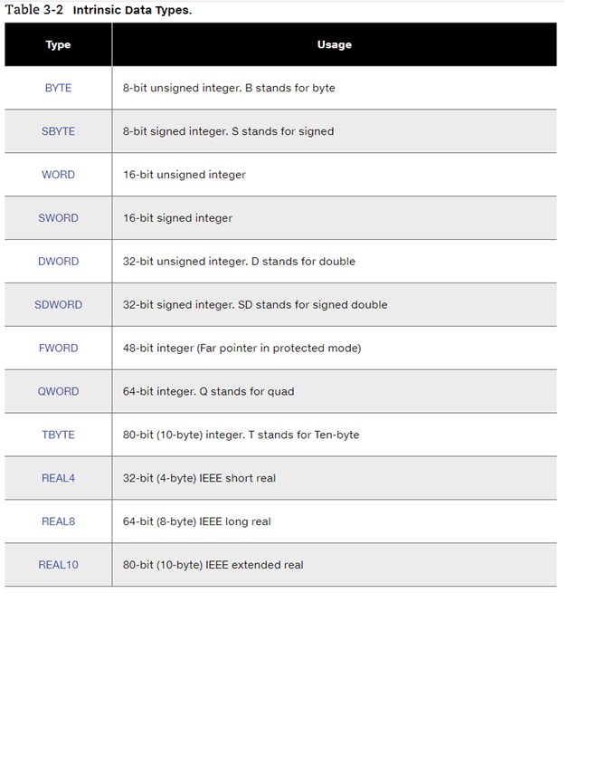 Solved Write A Masm Program That Contain The 