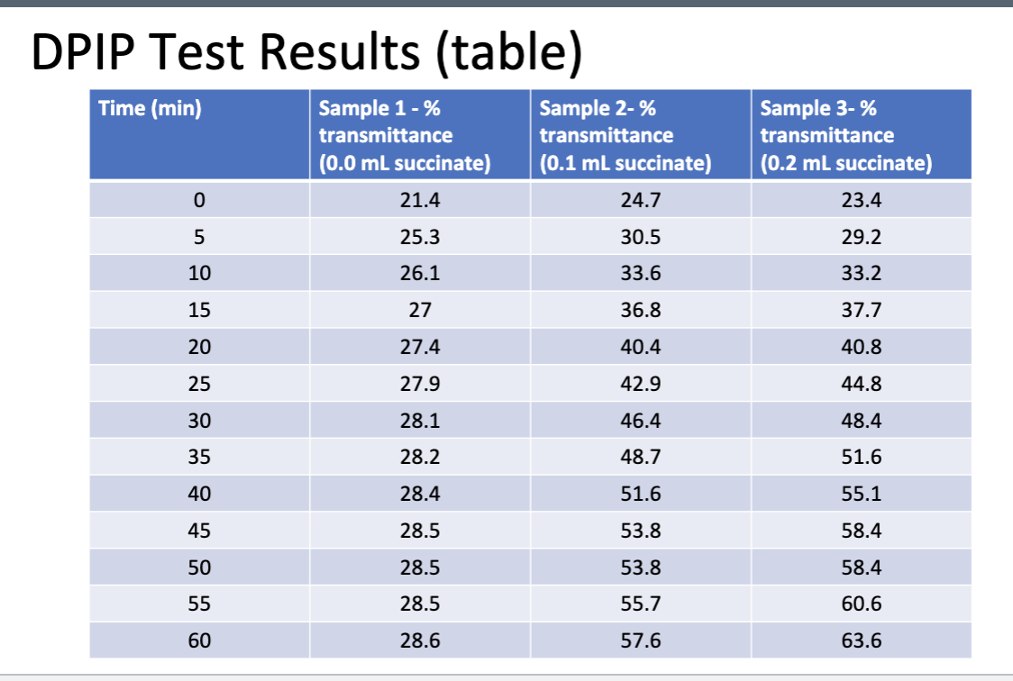 Solved For the DPIP test using mitochondrial extract and | Chegg.com