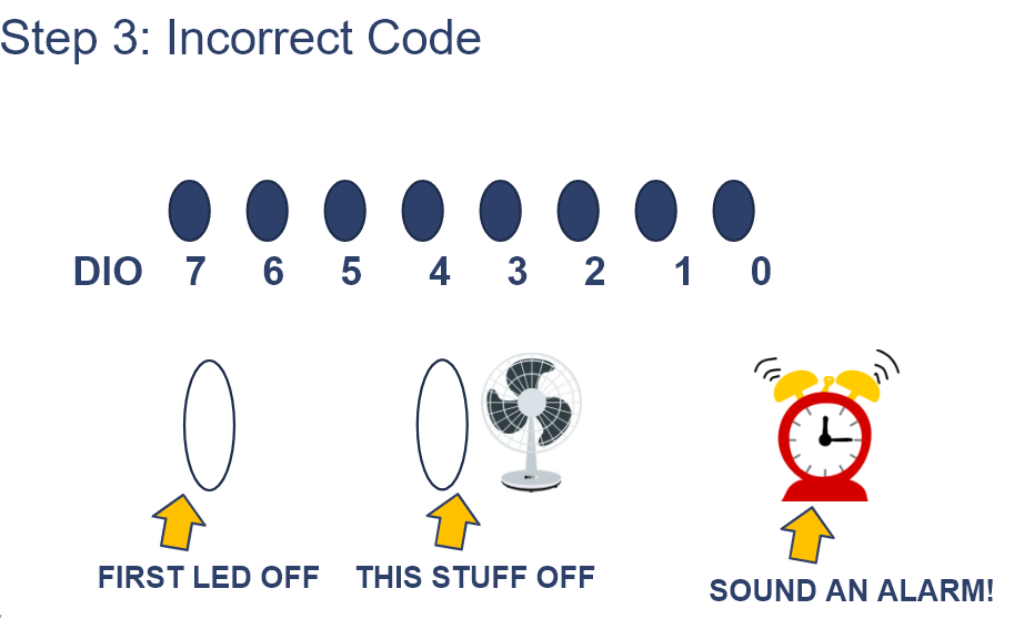 o Finite State Machine (FSM) Design DIO 7 6 5 4 3 2 1 | Chegg.com