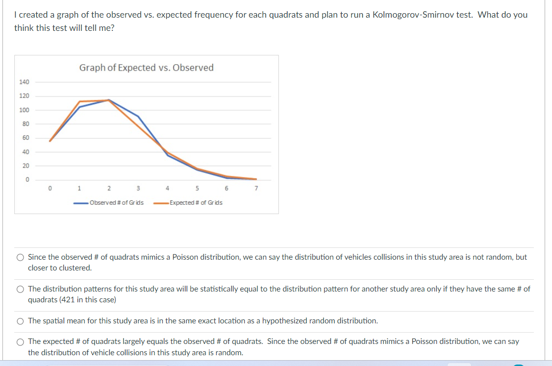 Solved I created a graph of the observed vs. ﻿expected | Chegg.com
