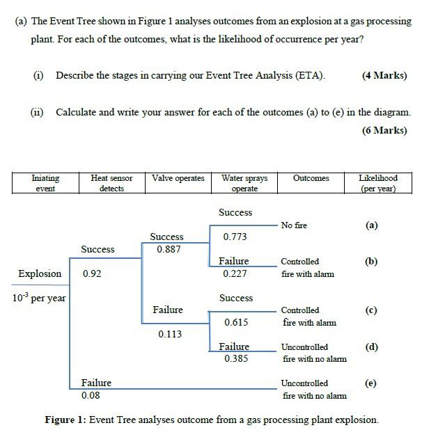 Solved (a) The Event Tree shown in Figure 1 analyses | Chegg.com
