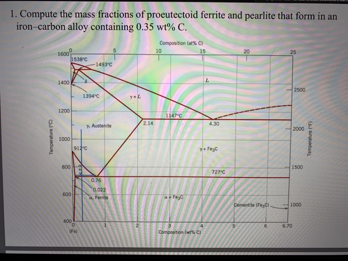1. Compute the mass fractions of proeutectoid ferrite | Chegg.com