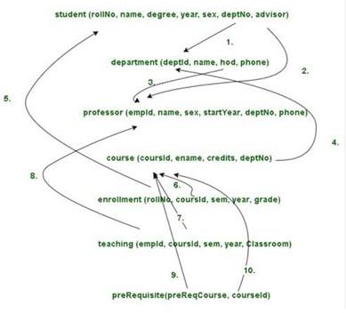 Solved Task 1: Relational Schema with Referential | Chegg.com