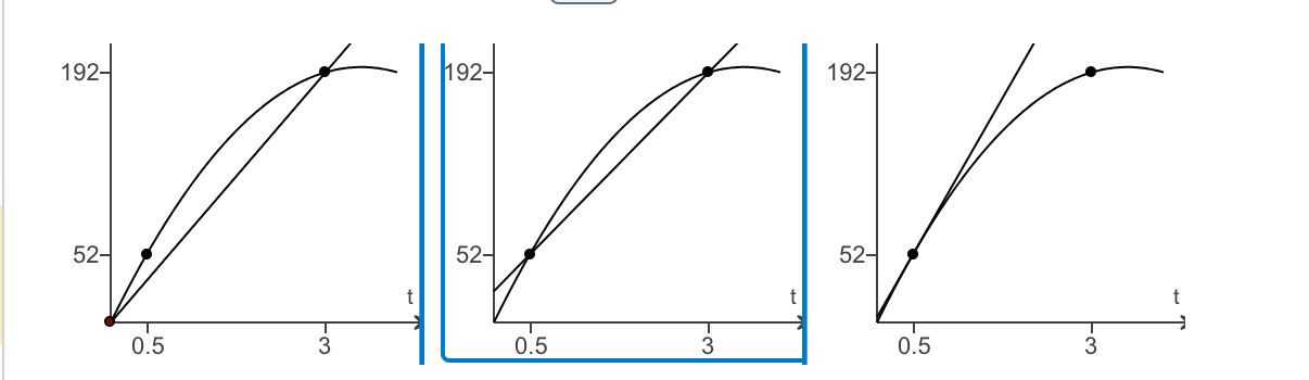 Solved Consider The Position Function S T −16t2 112t