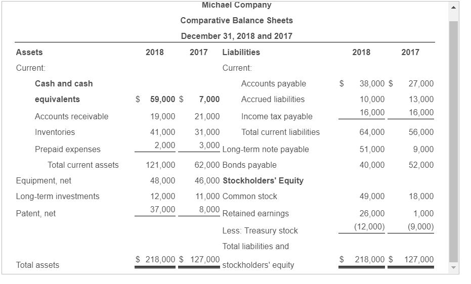 Solved Step 1 From the comparative balance sheets, | Chegg.com