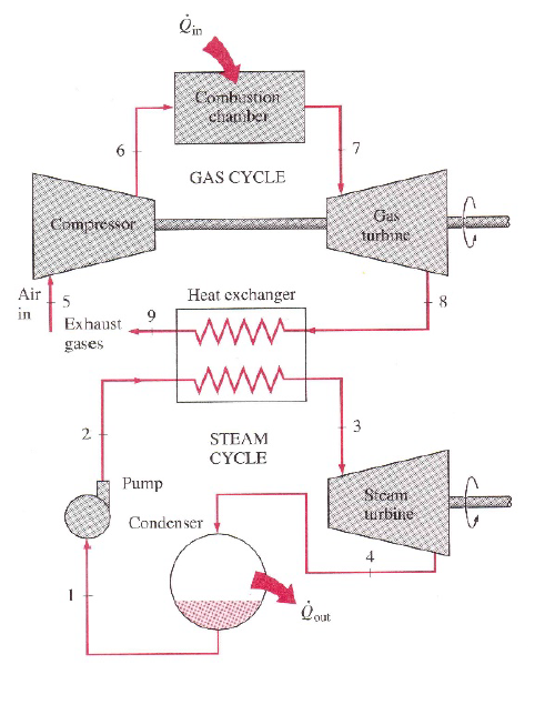 Solved A combined gas-steam power plant uses a simple gas | Chegg.com