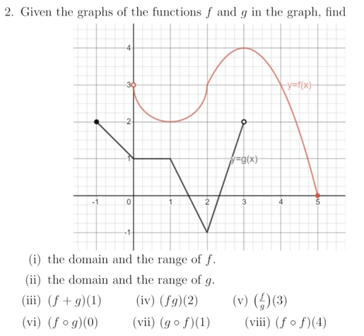 Solved 2. Given the graphs of the functions f and g in the | Chegg.com