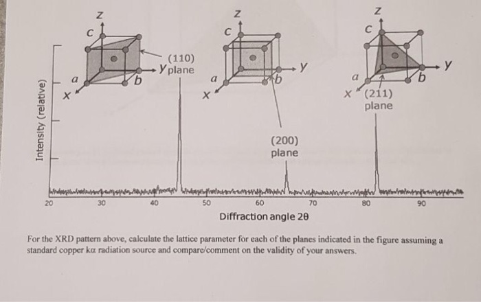 Solved (110) aYplane to x (211) plane (200) plane 50 60 70 | Chegg.com