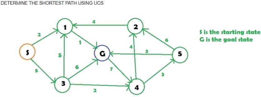 Solved DETERMINE THE SHORTEST PATH USING UCS 4 2 2 N S is | Chegg.com
