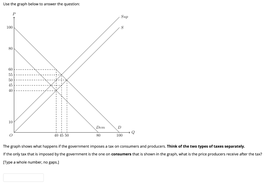 Solved Use the graph below to answer the question: Sup Dem | Chegg.com
