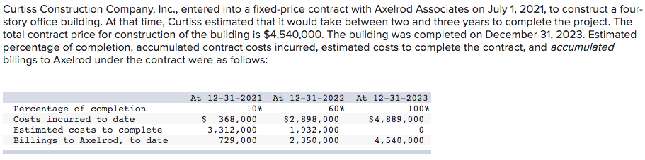 Solved Curtiss Construction Company, Inc., entered into a | Chegg.com