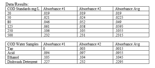 Solved Dath/Recin1tc-Absorbance vs COD (Calibration Line) | Chegg.com