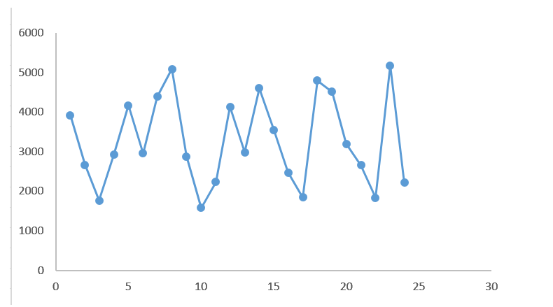 Solved Consider this graph of a daily time series. Which of | Chegg.com