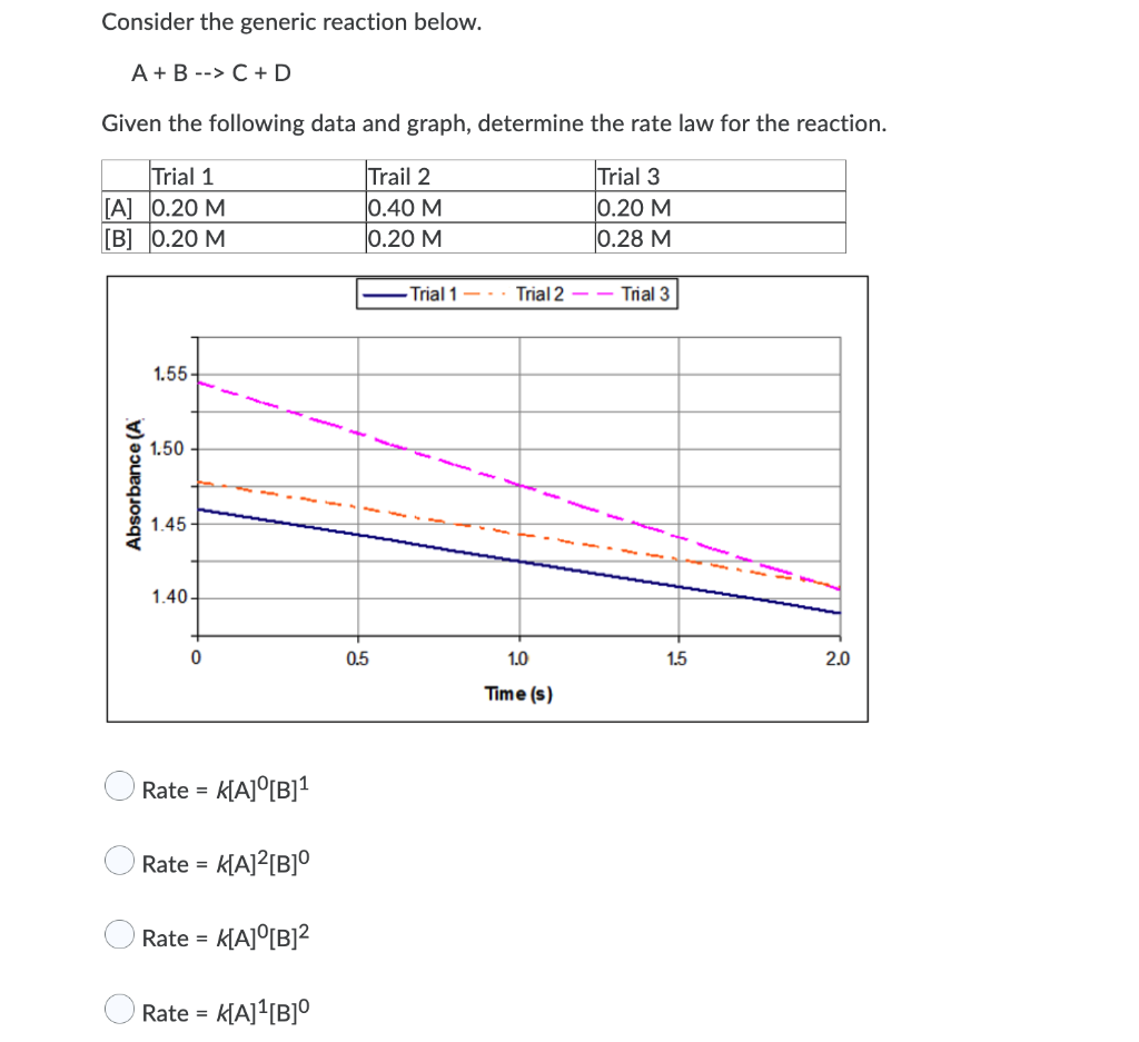 Solved Consider the generic reaction below. A+B --> C+D | Chegg.com
