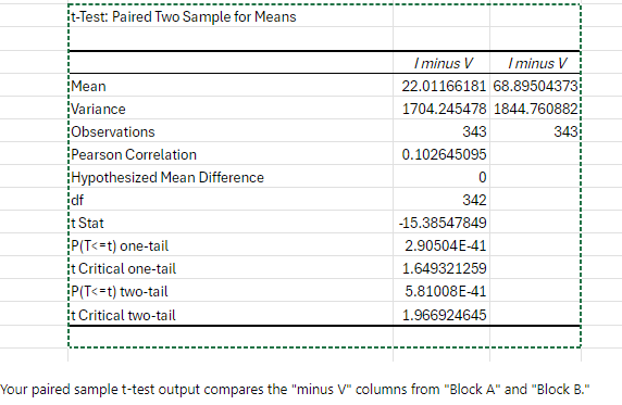 Solved The design for this experiment is a within subject | Chegg.com