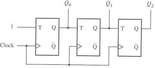 Solved The following counter has the initial count of 000. | Chegg.com