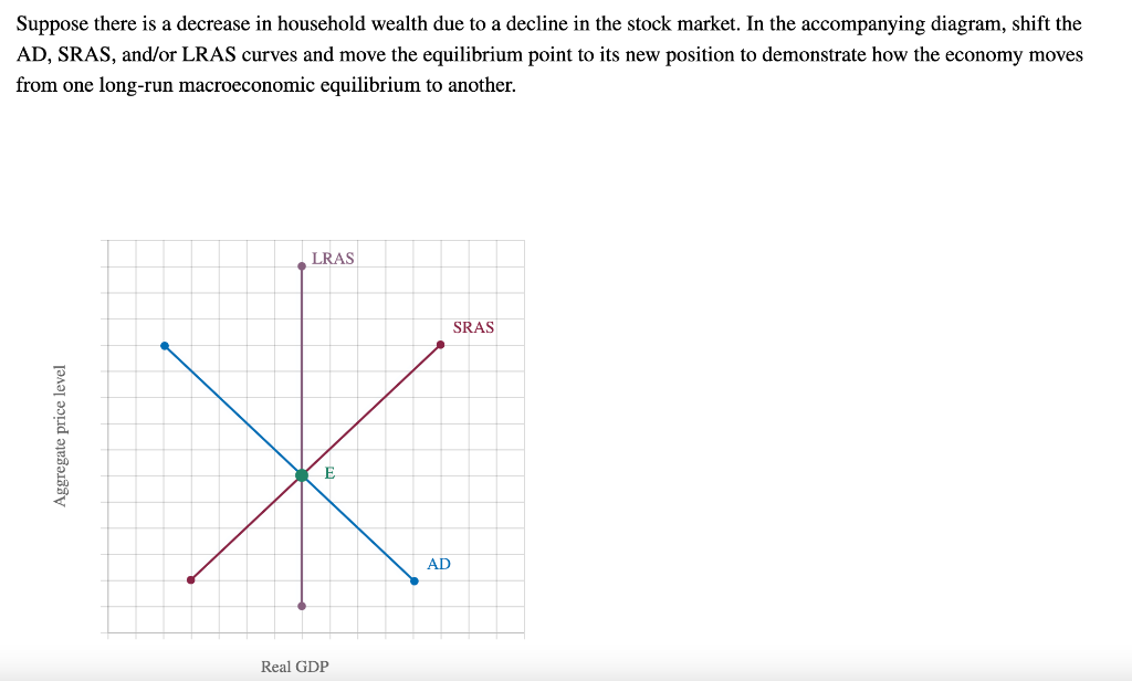 Solved Suppose there is a decrease in household wealth due | Chegg.com