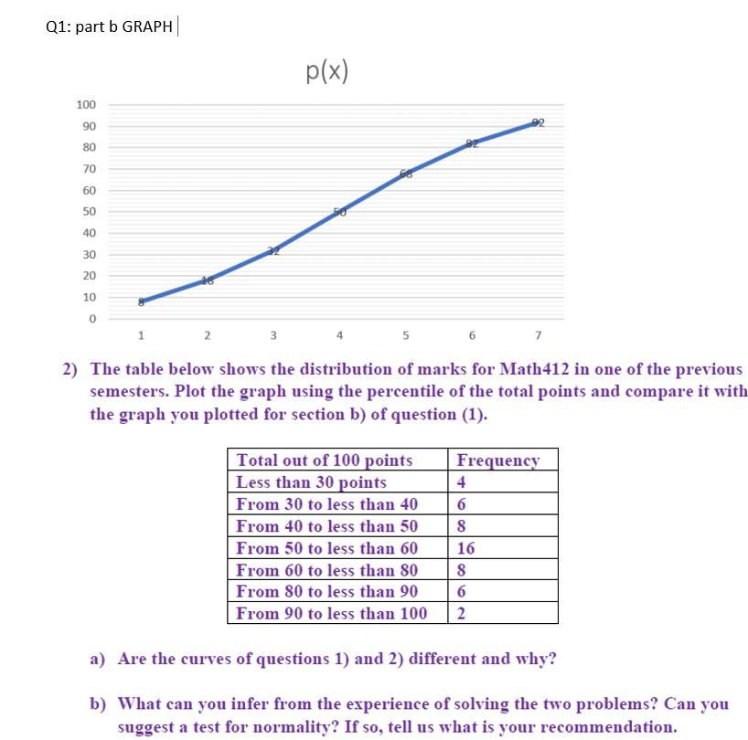 Solved Q1: part b GRAPH p(x) 100 90 80 70 60 50 40 30 20 10 | Chegg.com