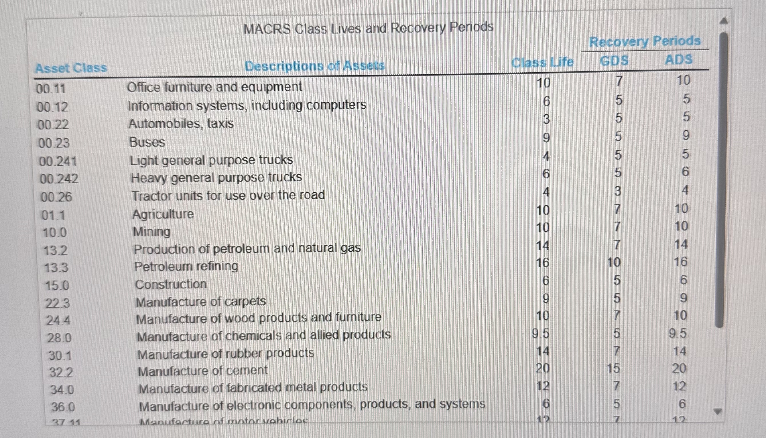 Solved MACRS Class Lives and Recovery PeriodsMore Infothe | Chegg.com